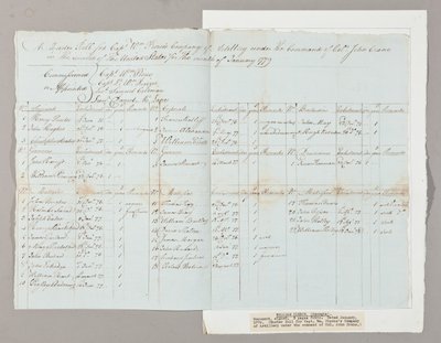 Muster Roll for Captain William Pierce's Company of Artillery under the ...